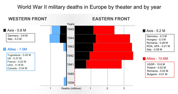 Chart: World War II Casualties as a Percentage of Each Country's ...