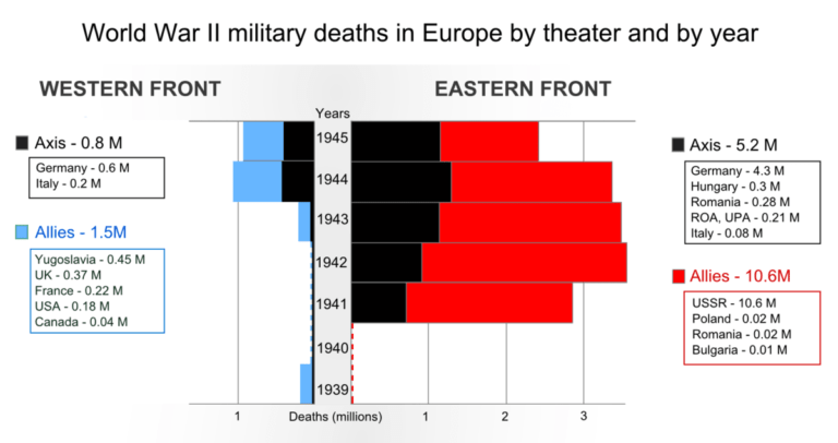Chart: World War II Casualties as a Percentage of Each Country's ...