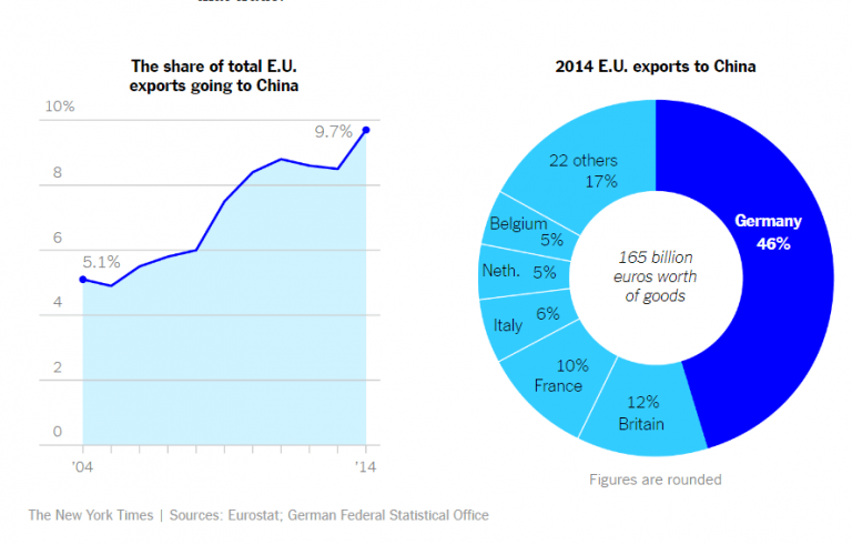 Germany’s Major Trade Partners 2015 | TopForeignStocks.com