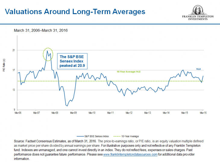 On The Current Valuation of India Stock Market | TopForeignStocks.com