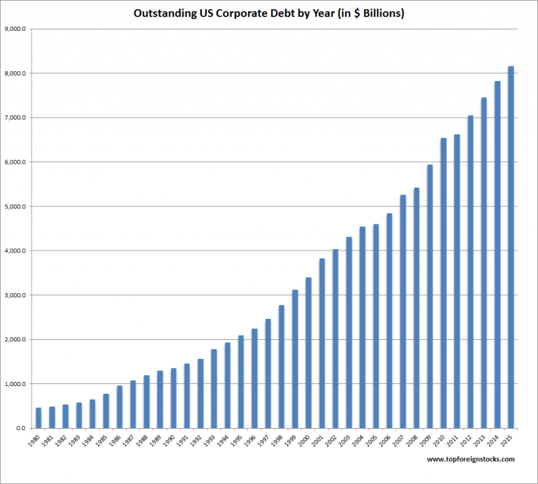 Outstanding US Corporate Debt, Not Cash Held, Is Important To Consider ...