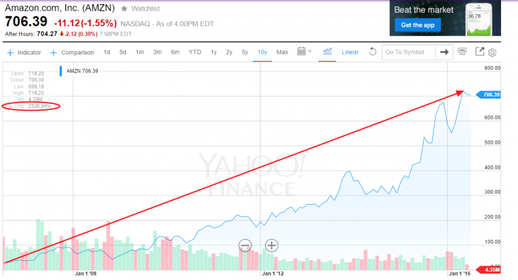 Revenue Growth and Timeline of Amazon | TopForeignStocks.com