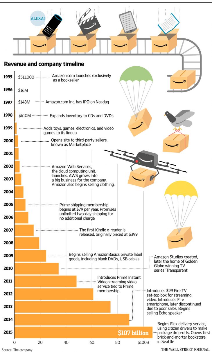 Revenue Growth and Timeline of Amazon | TopForeignStocks.com