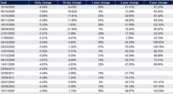 UK Stock Market: Biggest One-Day Declines And Subsequent Returns ...