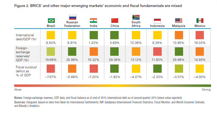 BRICS: Growth Rate and Economic and Fiscal Fundamentals ...
