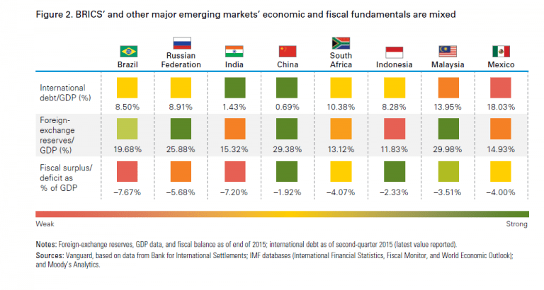 BRICS: Growth Rate and Economic and Fiscal Fundamentals ...