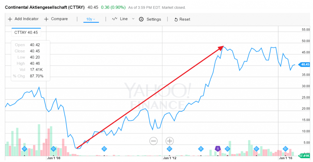 An Example of a Multibagger Stock | TopForeignStocks.com