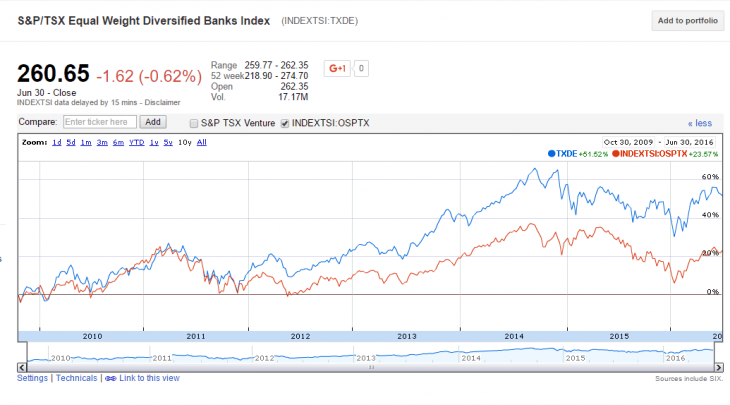 A Review of S&P/TSX Equal Weight Diversified Banks Index | TopForeignStocks.com