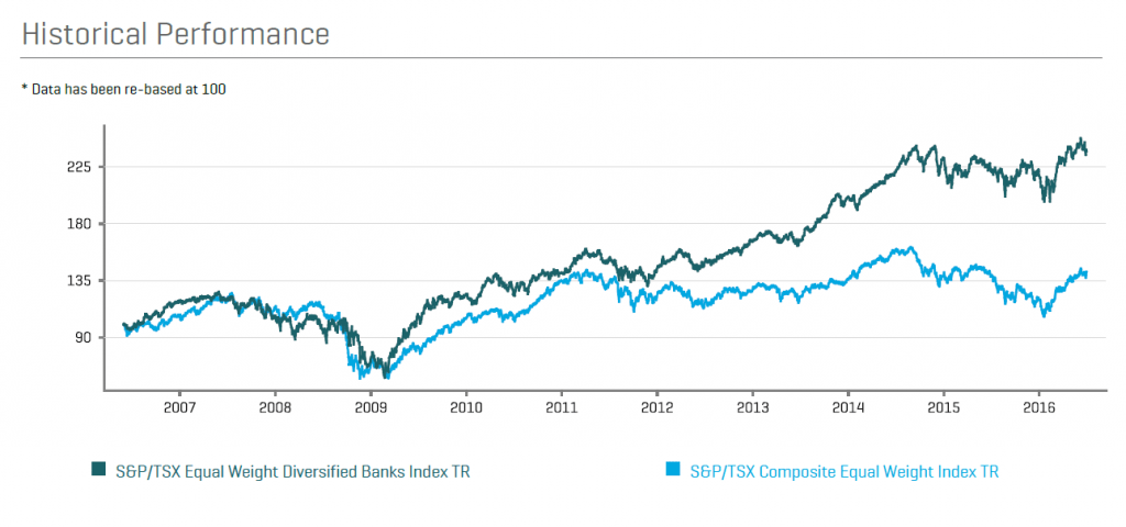 A Review of S&P/TSX Equal Weight Diversified Banks Index | TopForeignStocks.com