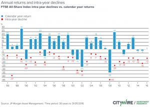 FTSE All-Share Index Annual Returns and Intra-year Declines ...