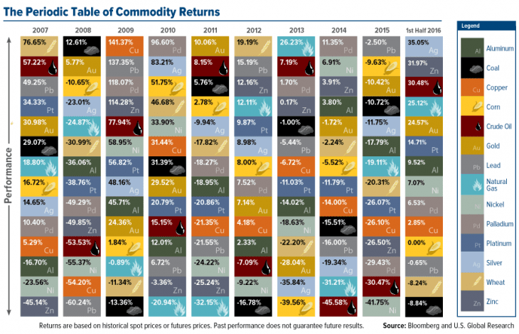 The Periodic Table of Commodities Returns First Half 2016 ...