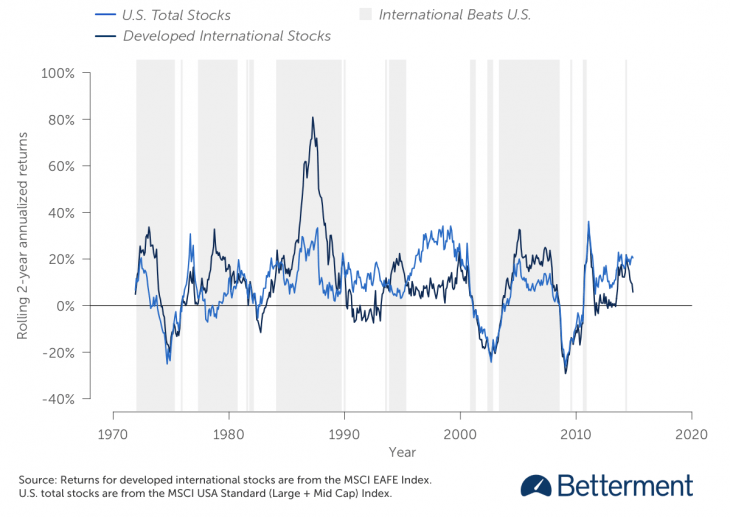 Why Invest in Foreign Stocks | TopForeignStocks.com