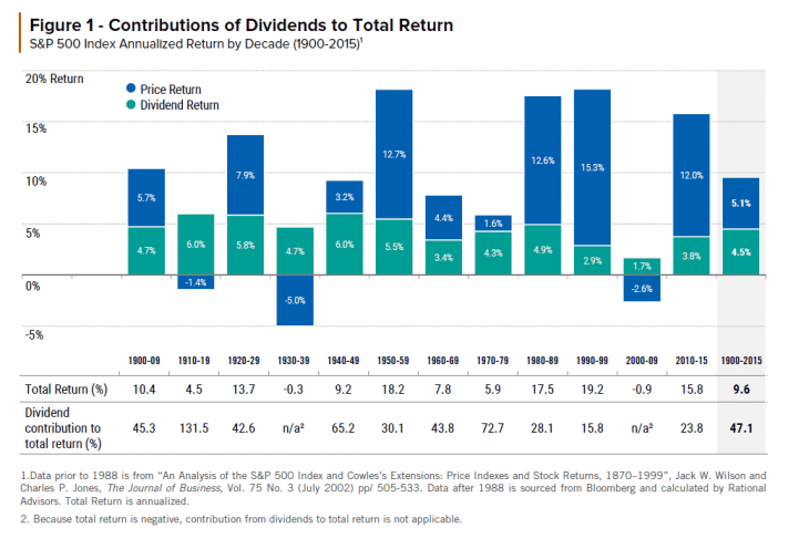 Contribution of Dividends to Total Return in S&P 500 1990-2015 | TopForeignStocks.com