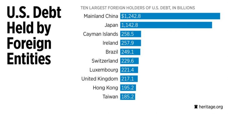 The Top 10 Foreign Holders of U.S. Debt | TopForeignStocks.com