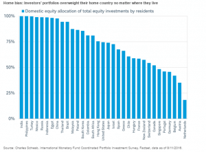 Home Bias In Investors’ Equity Portfolio Allocation Across Countries ...