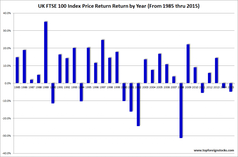 UK FTSE 100 Index Returns By Year | TopForeignStocks.com