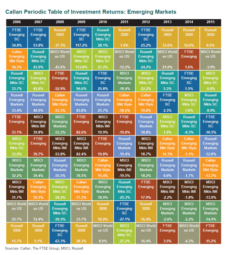 Callan Periodic Table of Investment Returns: Emerging Markets From 2006 ...