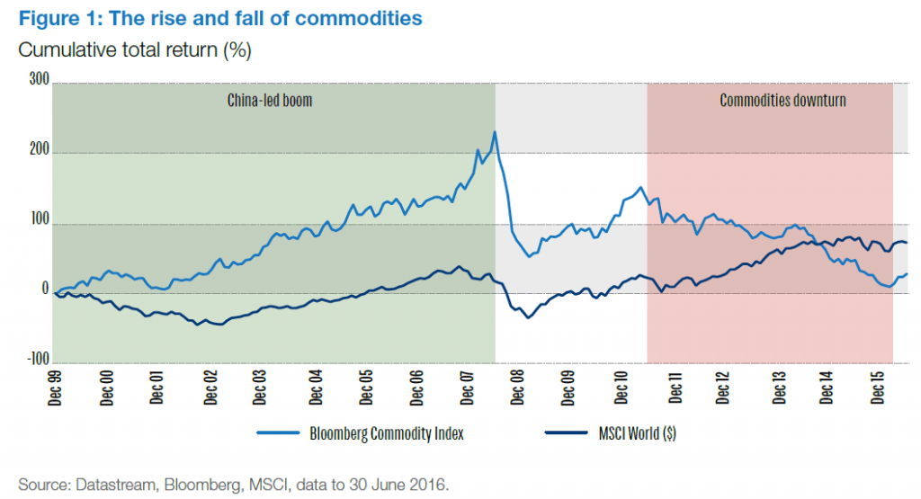 On The Rise And Fall Of Commodities | TopForeignStocks.com