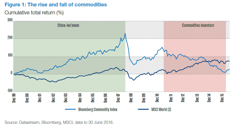 On The Rise And Fall Of Commodities | TopForeignStocks.com