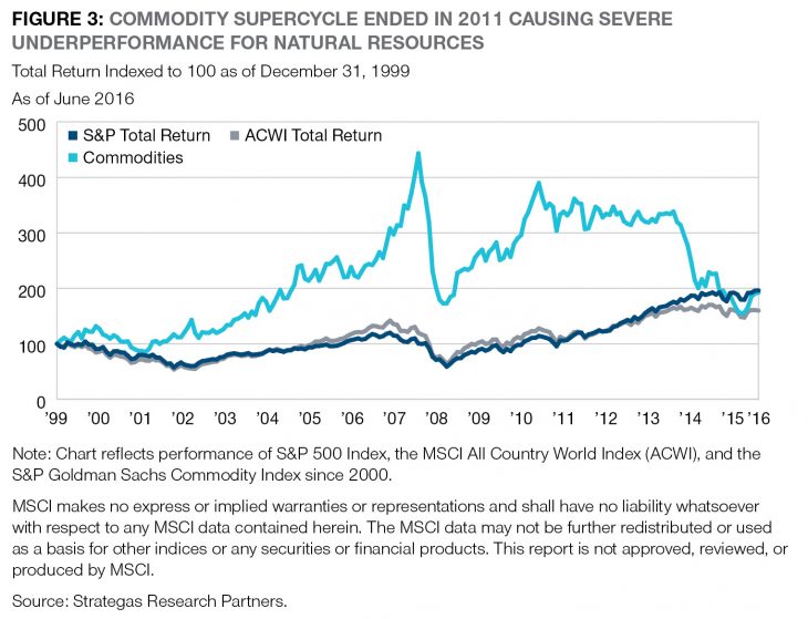 On The Rise And Fall Of Commodities | TopForeignStocks.com