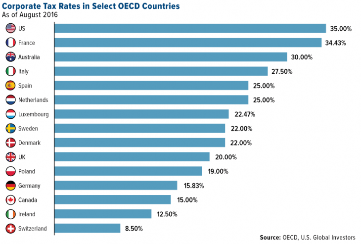 Corporate Tax Rates n Select OECD Countries 2016 | TopForeignStocks.com