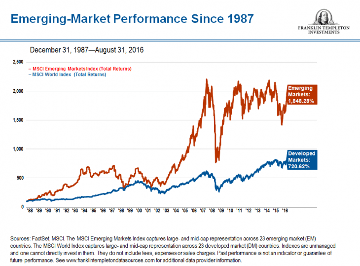 Emerging vs. Developed Market Total Returns Since 1987 | TopForeignStocks.com