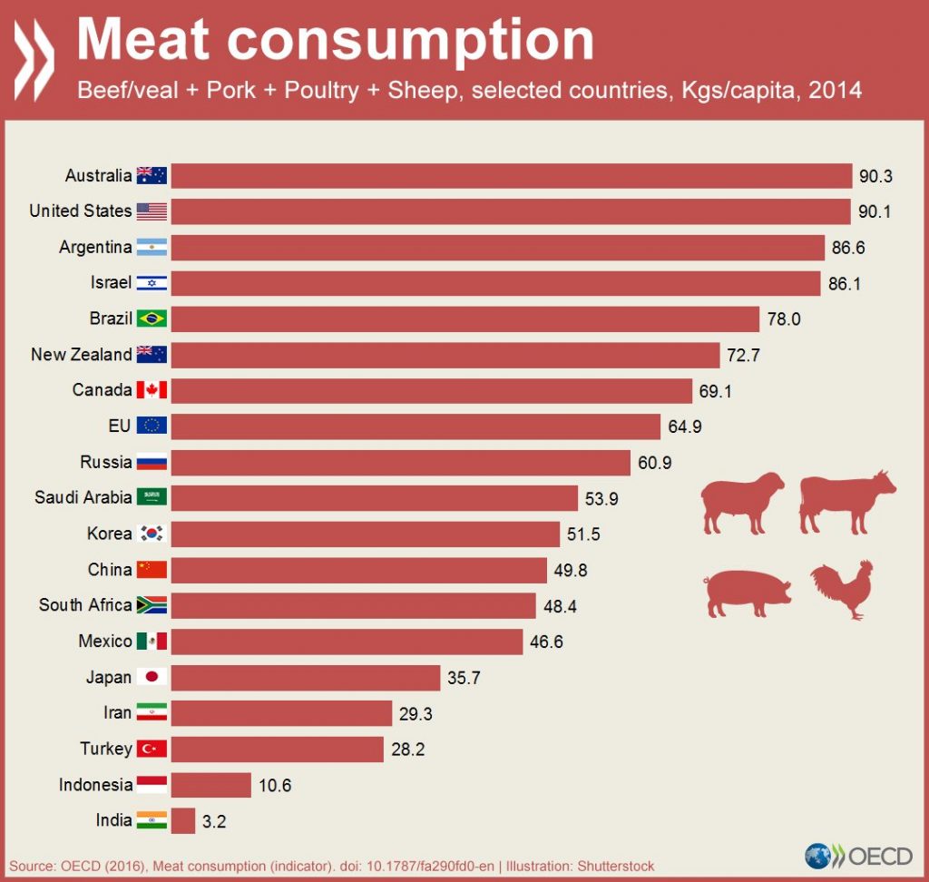 Meat Consumption Across Select Countries Chart Topforeignstocks