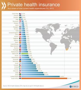 Private Health Insurance as a Percentage of Total Current Health ...