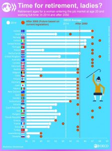 Retirement Age for Men and Women in OECD Countries: Chart ...