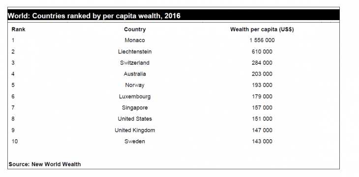 The Top 10 Countries Based On Per Capita Wealth 2016 | TopForeignStocks.com