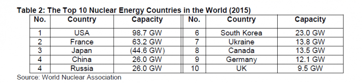 The Top 10 Nuclear Energy Countries in the World 2015 ...