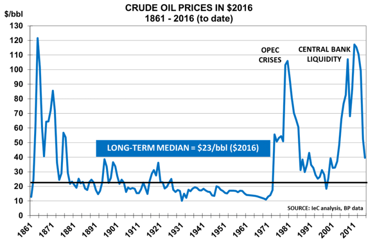 Crude Oil Prices Since 1861: Chart | TopForeignStocks.com