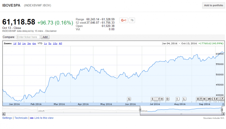 Brazil: One of the Top Performing Stock Market So Far This Year ...