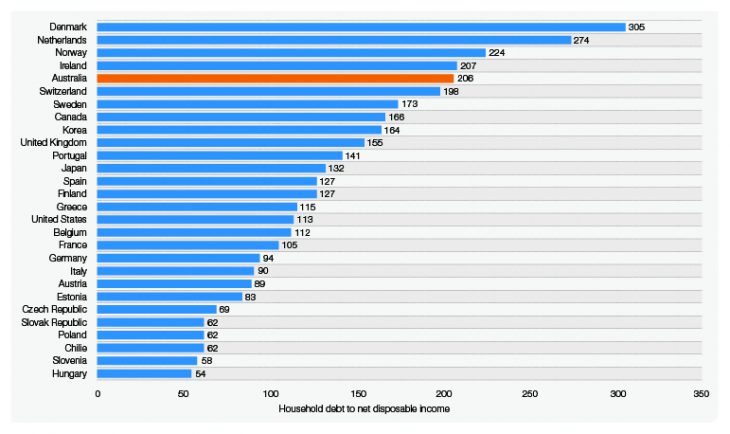 Australia has the Fifth Highest Debt-to-Disposable Income Globally ...