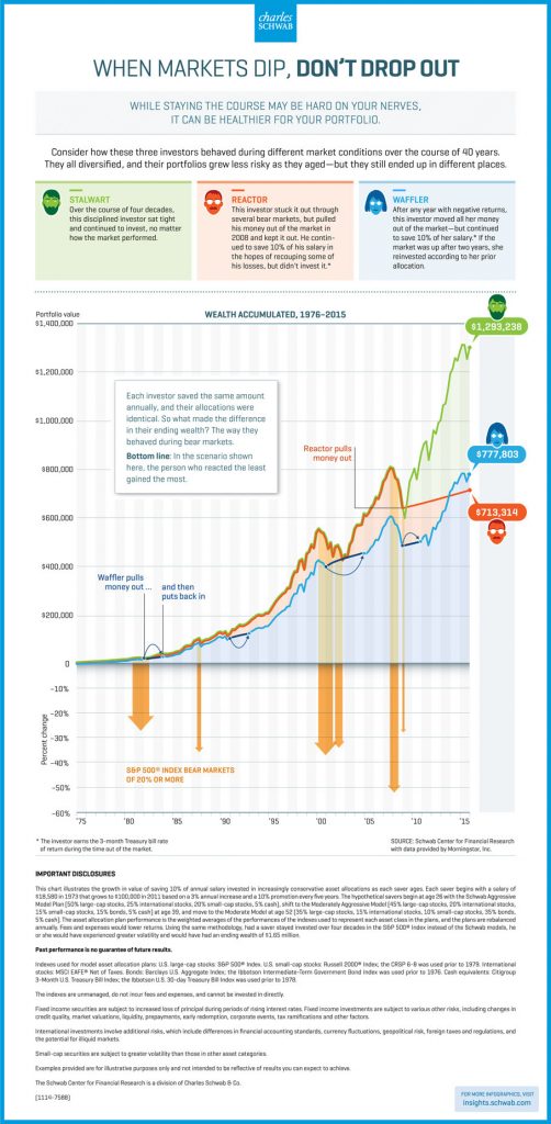 Infographics: Building Wealth in Equity Investing Needs Patience ...