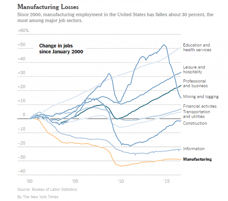 Manufacturing Industry Job Losses Since 2000 | TopForeignStocks.com