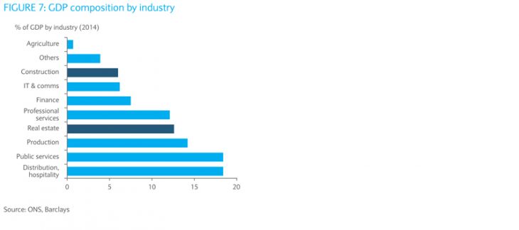 UK GDP: Size Relative to Global GDP and Composition by Industry ...