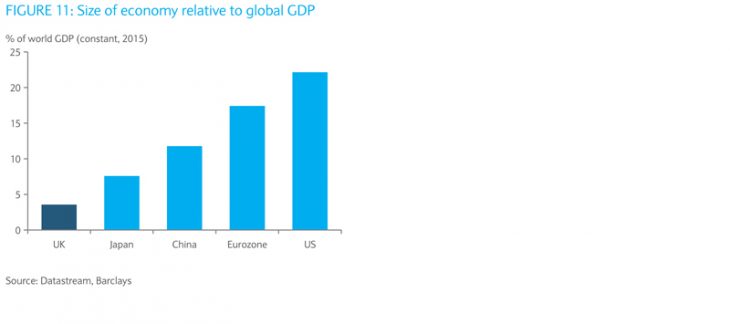 UK GDP: Size Relative to Global GDP and Composition by Industry ...