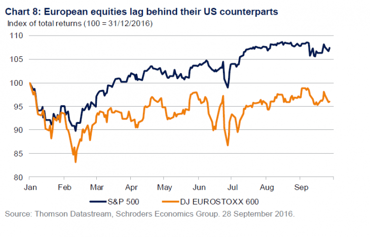 Why European Equities Are Lagging in Performance Compared to their US ...