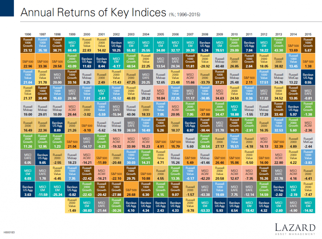 Annual Return of Key Indices Chart 1996-2015 | TopForeignStocks.com