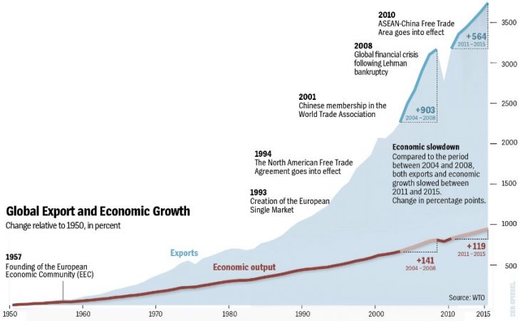Globalization: Impact on Global Exports and Ecnomic Growth ...