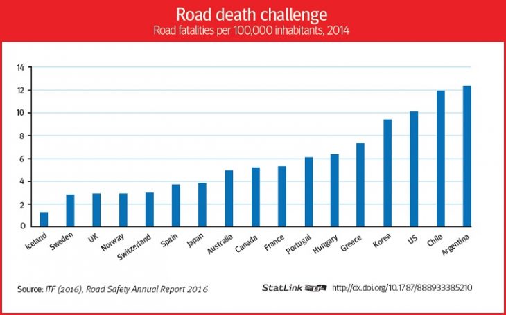 Road Deaths: U.S. vs. Other Countries | TopForeignStocks.com