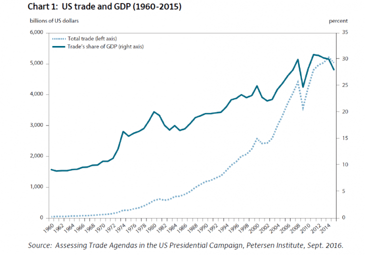 On The Relationship Between US Trade and GDP 1960-2015 ...