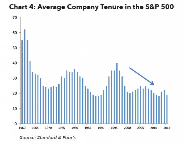 The Average Tenure of a Company in the S&P 500 Index | TopForeignStocks.com