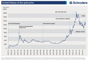 A Historical Gold Prices Chart, Events and Results | TopForeignStocks.com