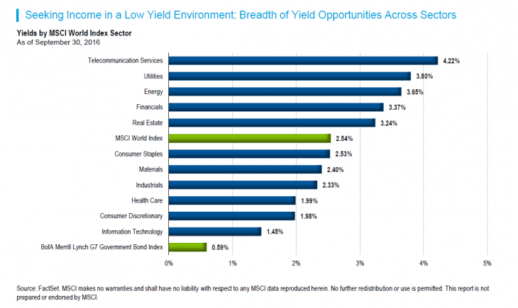 Dividend Yields by MSCI World Index Sector: Chart | TopForeignStocks.com