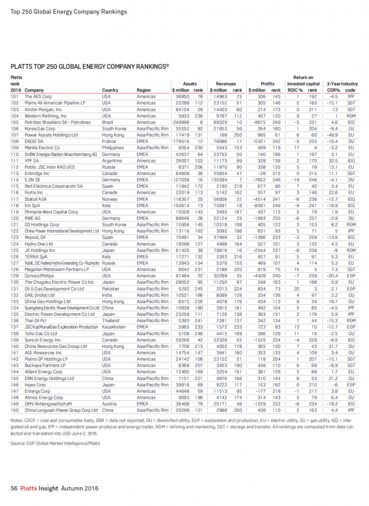 The Platts Top 250 Global Energy Companies 2016 | TopForeignStocks.com
