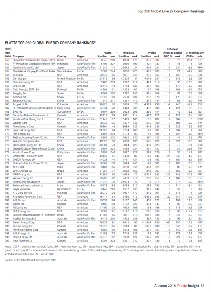 The Platts Top 250 Global Energy Companies 2016 | TopForeignStocks.com