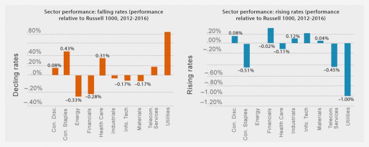 Which Sectors Outperform When Interest Rates Rise? | TopForeignStocks.com