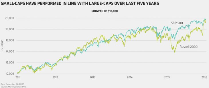 How Did U.S. Small-Caps Perform Over Large-Caps In The Long-Term ...